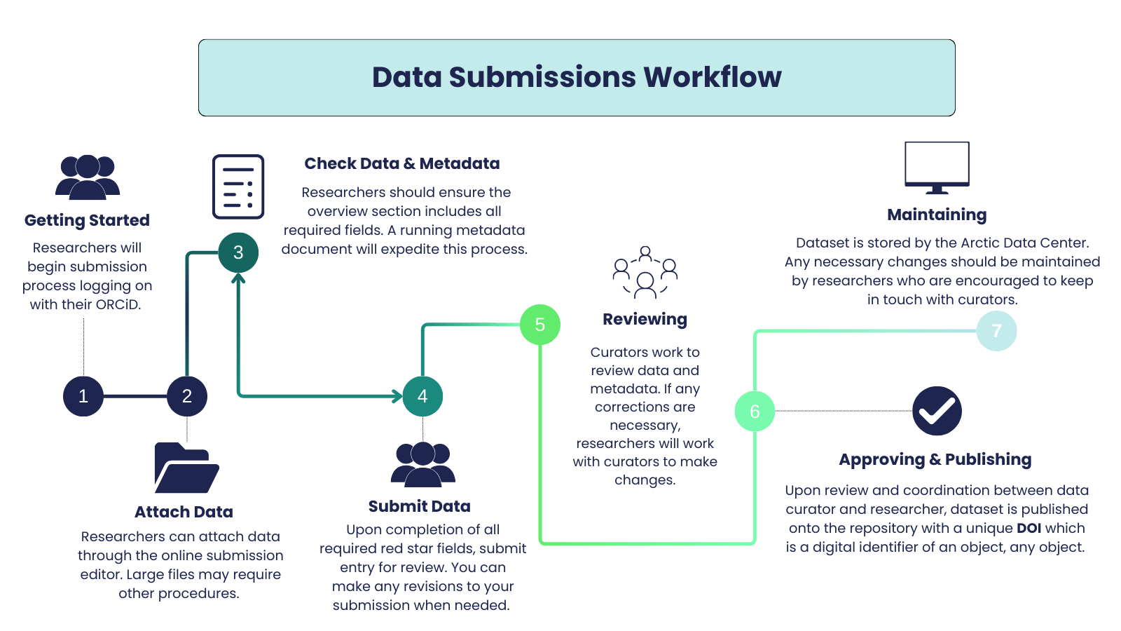 NSF Arctic Data Center Data Submission Guidelines